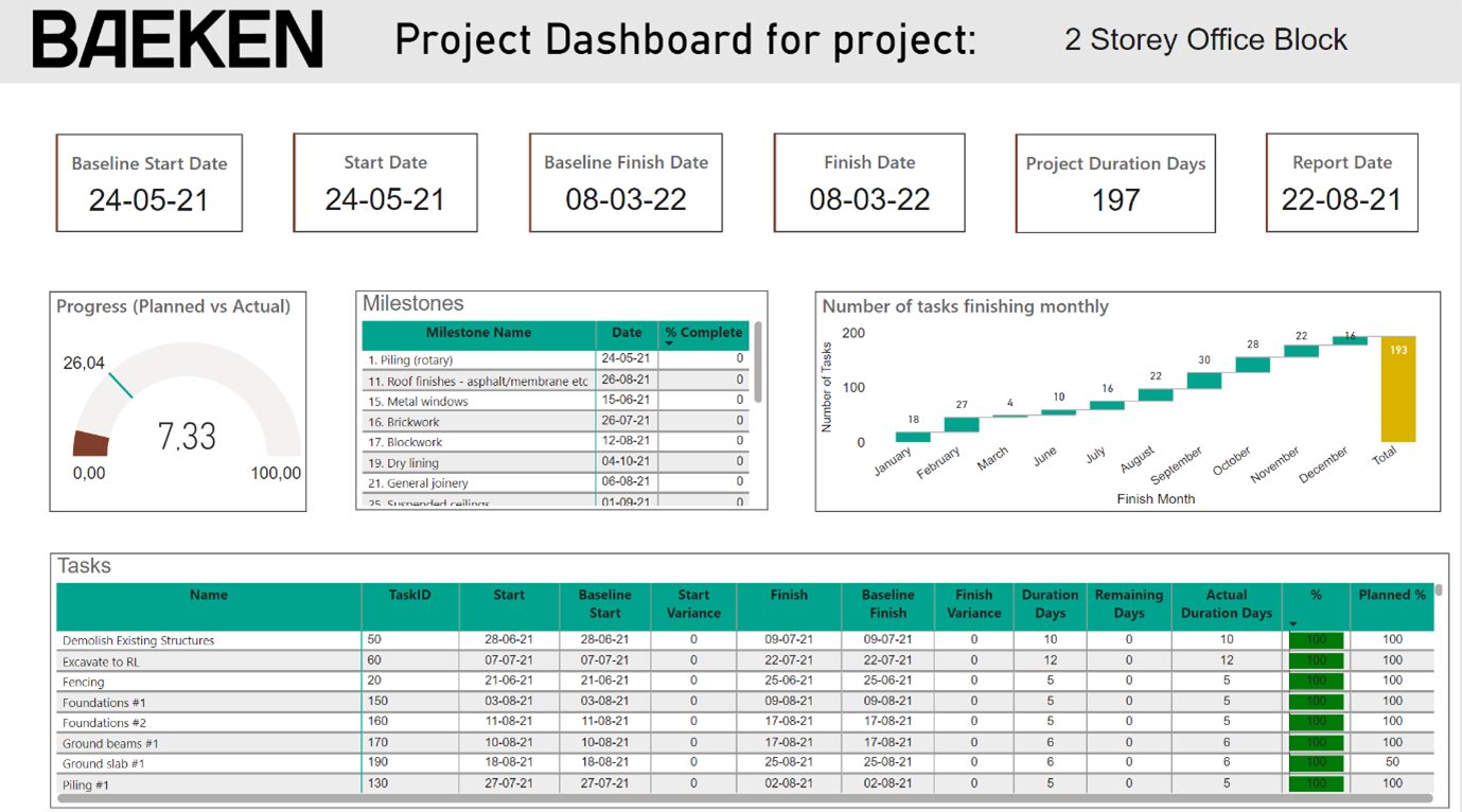 Realtime inzicht in projectdata met dashboards | BAEKEN - Partner in ...